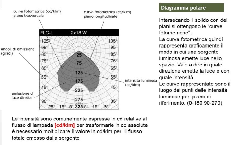 Simulazione della luce: i formati fotometrici IES e LDT